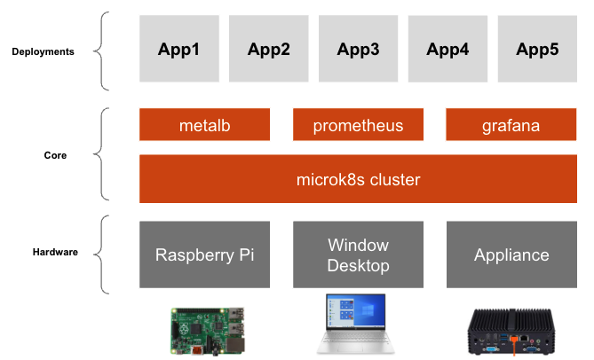 Distributed Edge Compute | Prasang Gupta