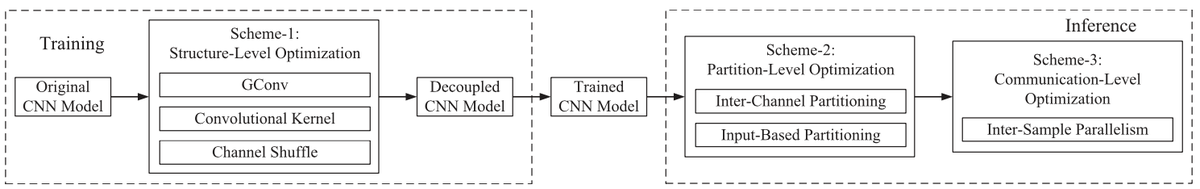 Model Parallelism For Inference At Edge Prasang Gupta