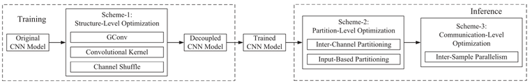Model Parallelism for Inference at edge | Prasang Gupta