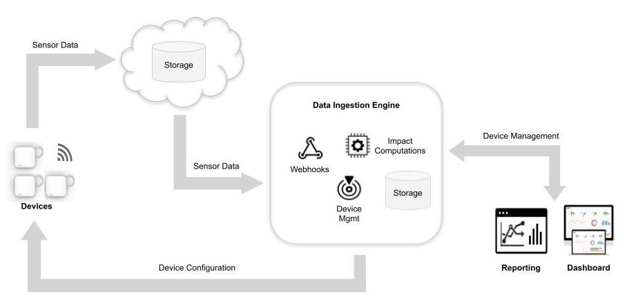 Investigating Cargo Loss in Logistics Systems using Low-Cost Impact ...